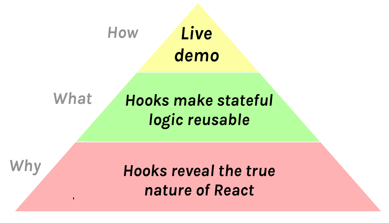 Preparing for a Tech Talk, Part 2: What, Why, and How — Overreacted